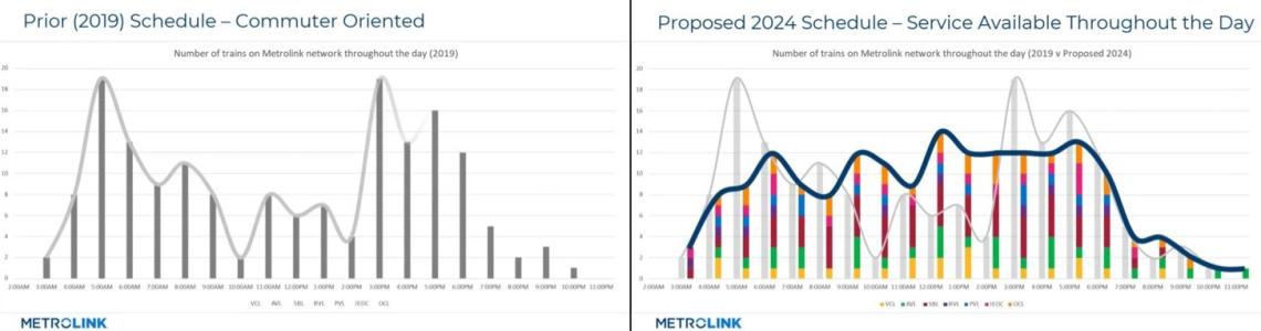 Metrolink looks to address flagging ridership with pulse scheduling | Urbanize LA